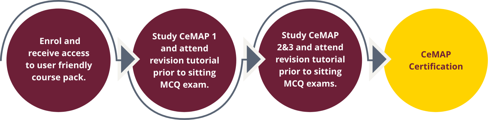 CeMAP Online & E-Learning Courses - Simply Academy
