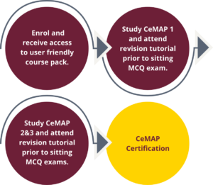 CeMAP Online & E-Learning Courses - Simply Academy