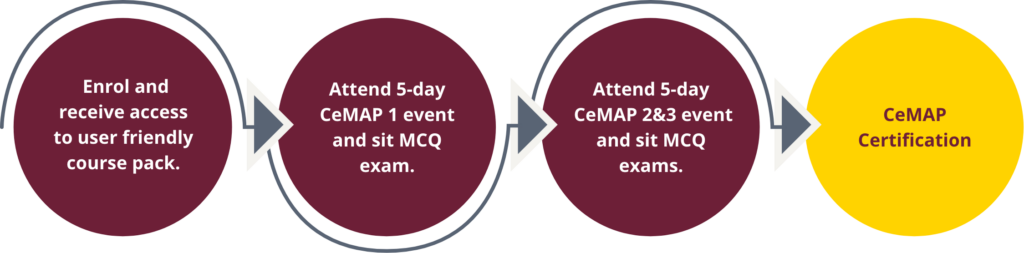 CeMAP Fast Track Training Courses - Simply Academy